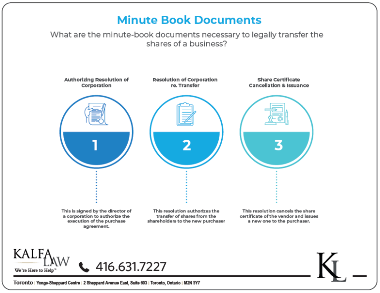 Minute Book Documents | Requirements When Selling Shares | Kalfa Law Firm