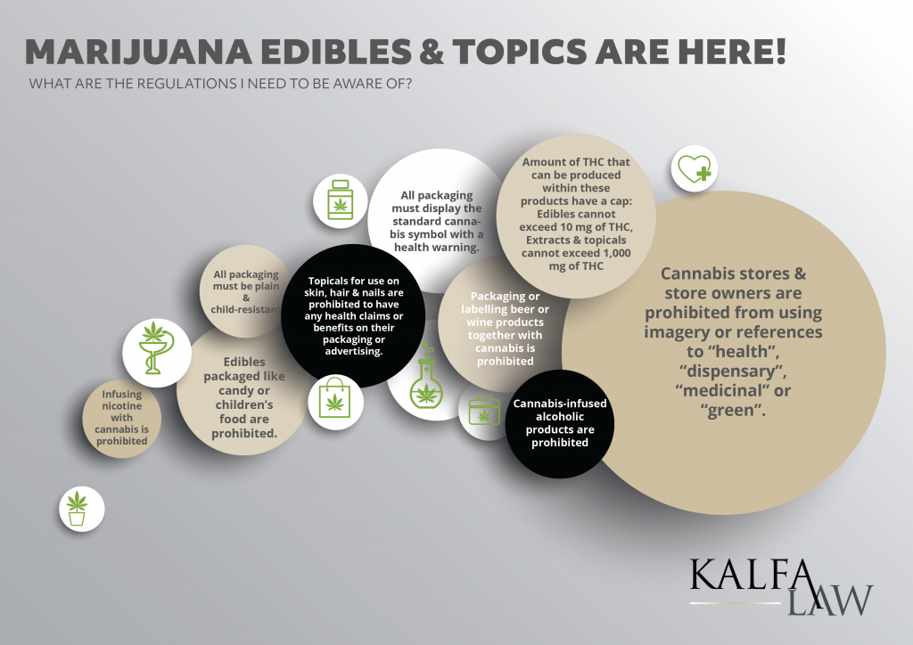 Regulations for Cannabis Edibles in Canada | Cannabis Law | Kalfa Law Firm